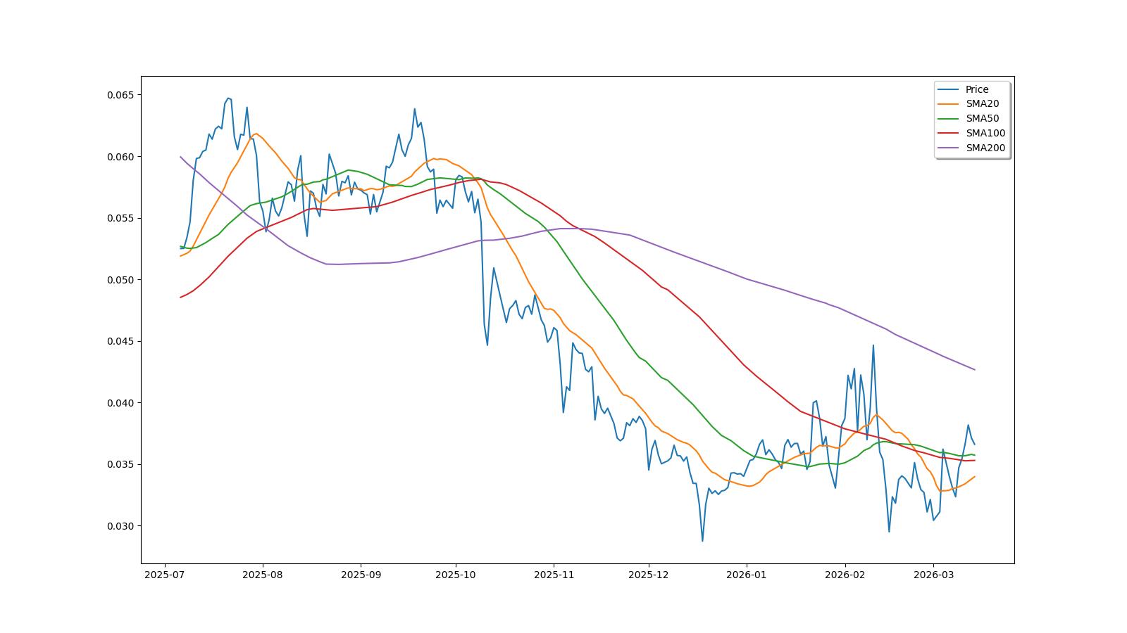 RSK Infrastructure Framework Simple Moving Averages