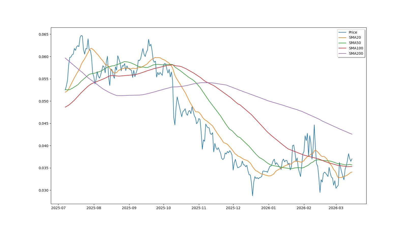 RSK Infrastructure Framework Simple Moving Averages