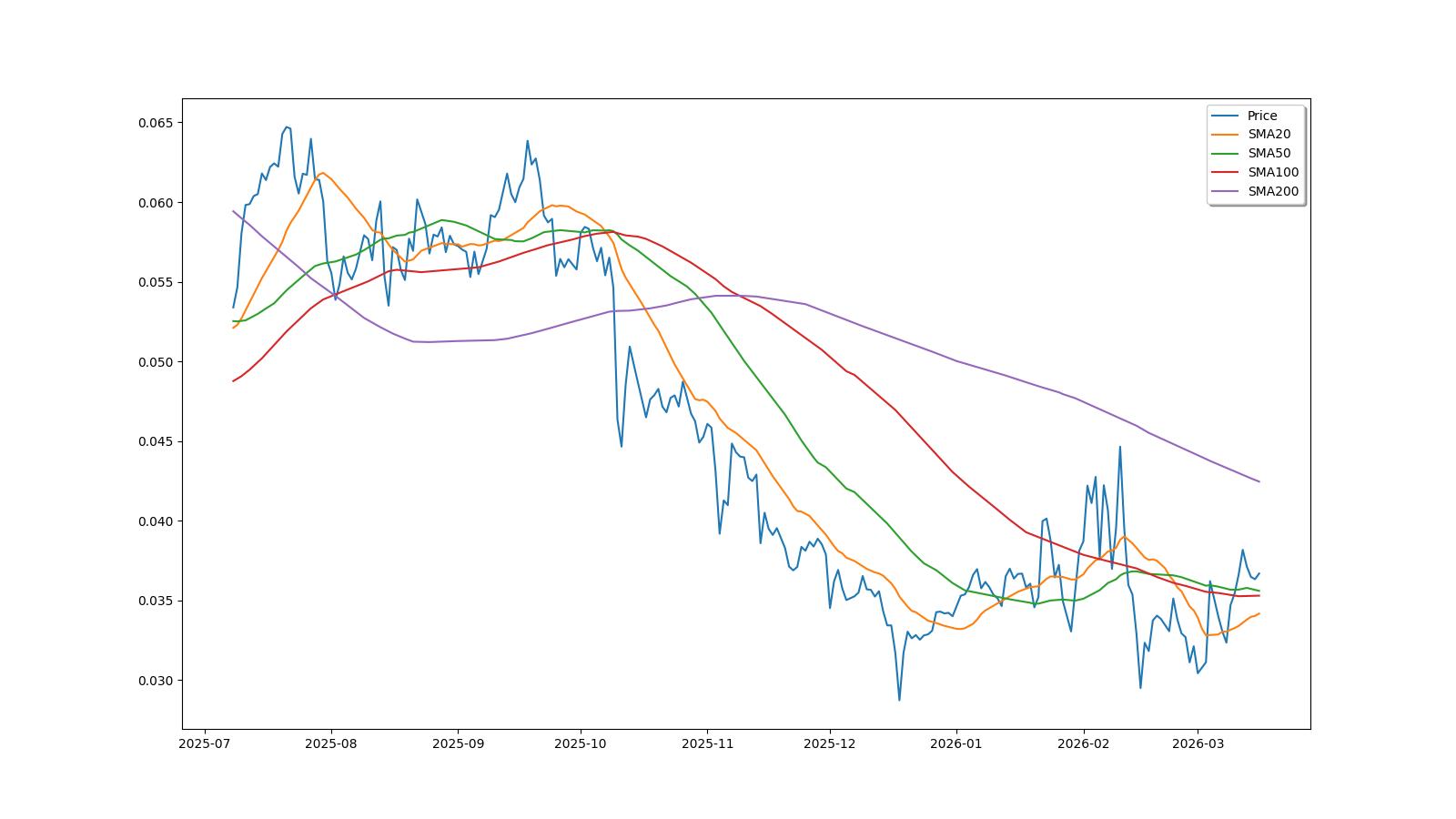 RSK Infrastructure Framework Simple Moving Averages
