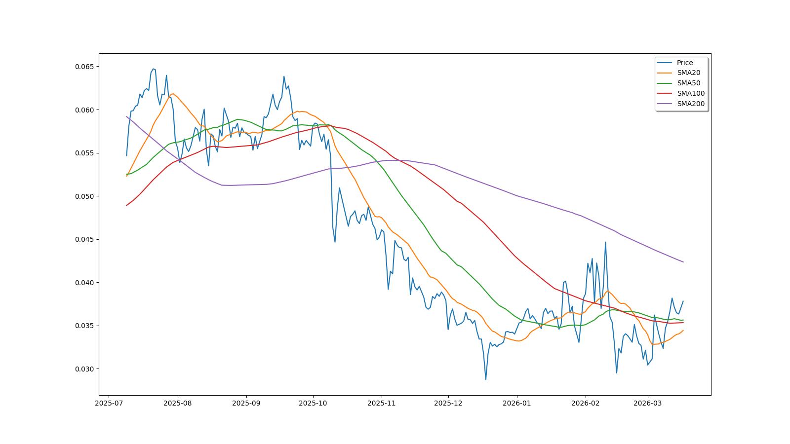 RSK Infrastructure Framework Simple Moving Averages