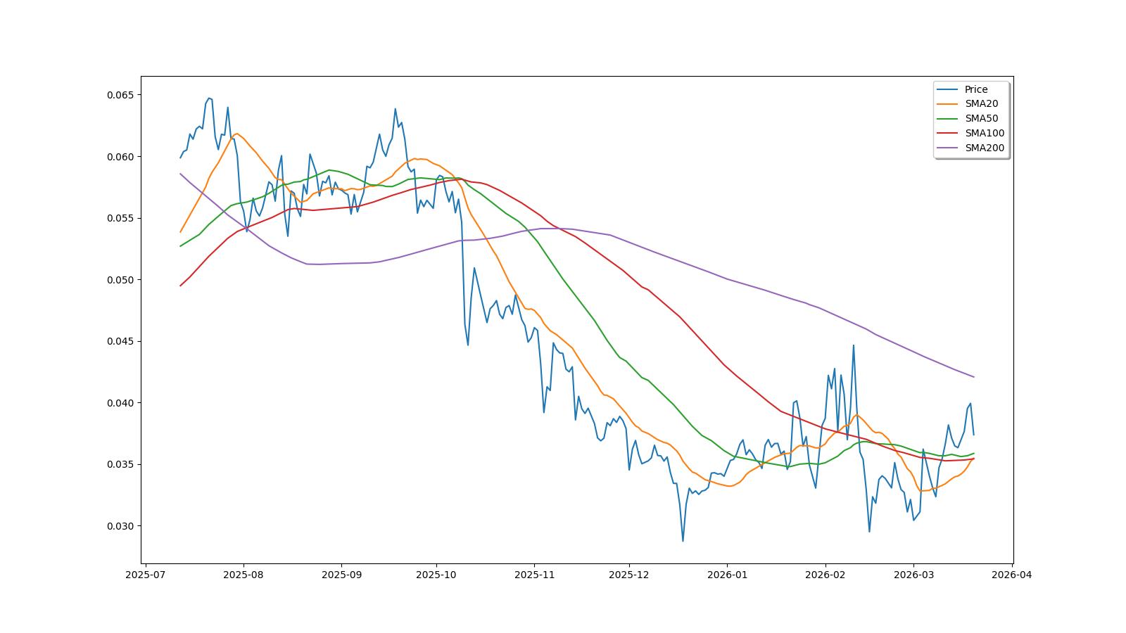 RSK Infrastructure Framework Simple Moving Averages