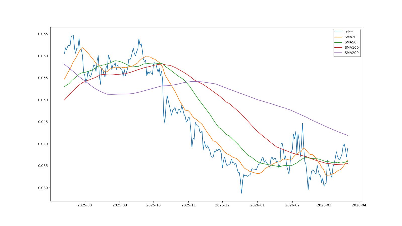 RSK Infrastructure Framework Simple Moving Averages