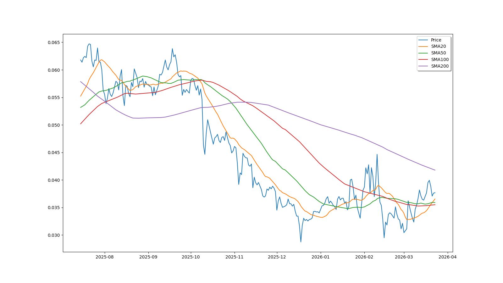 RSK Infrastructure Framework Simple Moving Averages