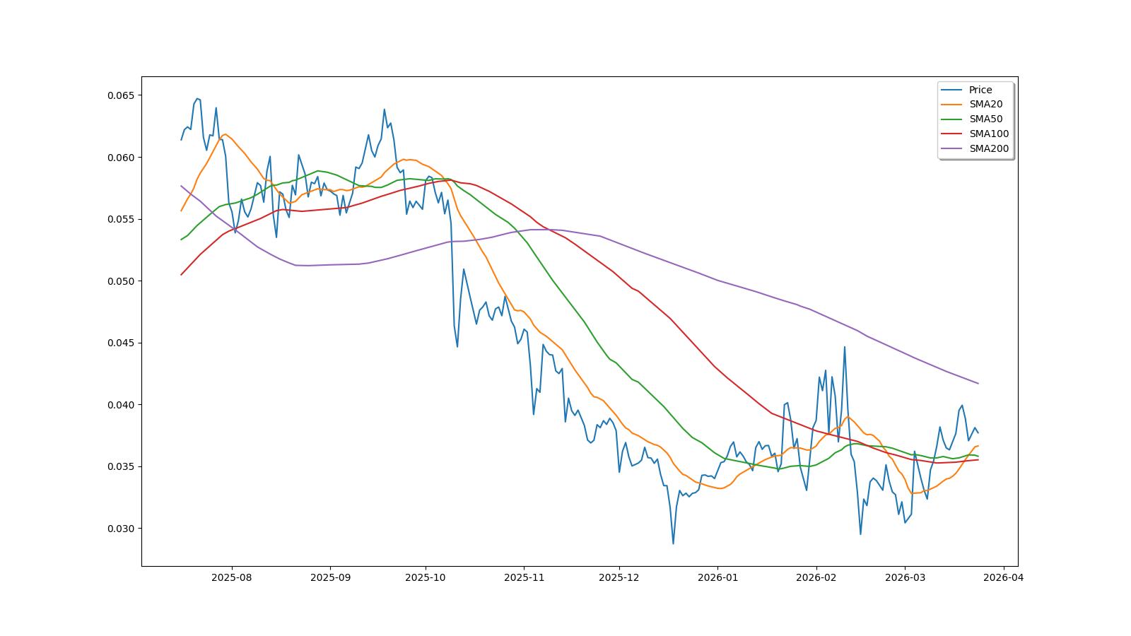 RSK Infrastructure Framework Simple Moving Averages