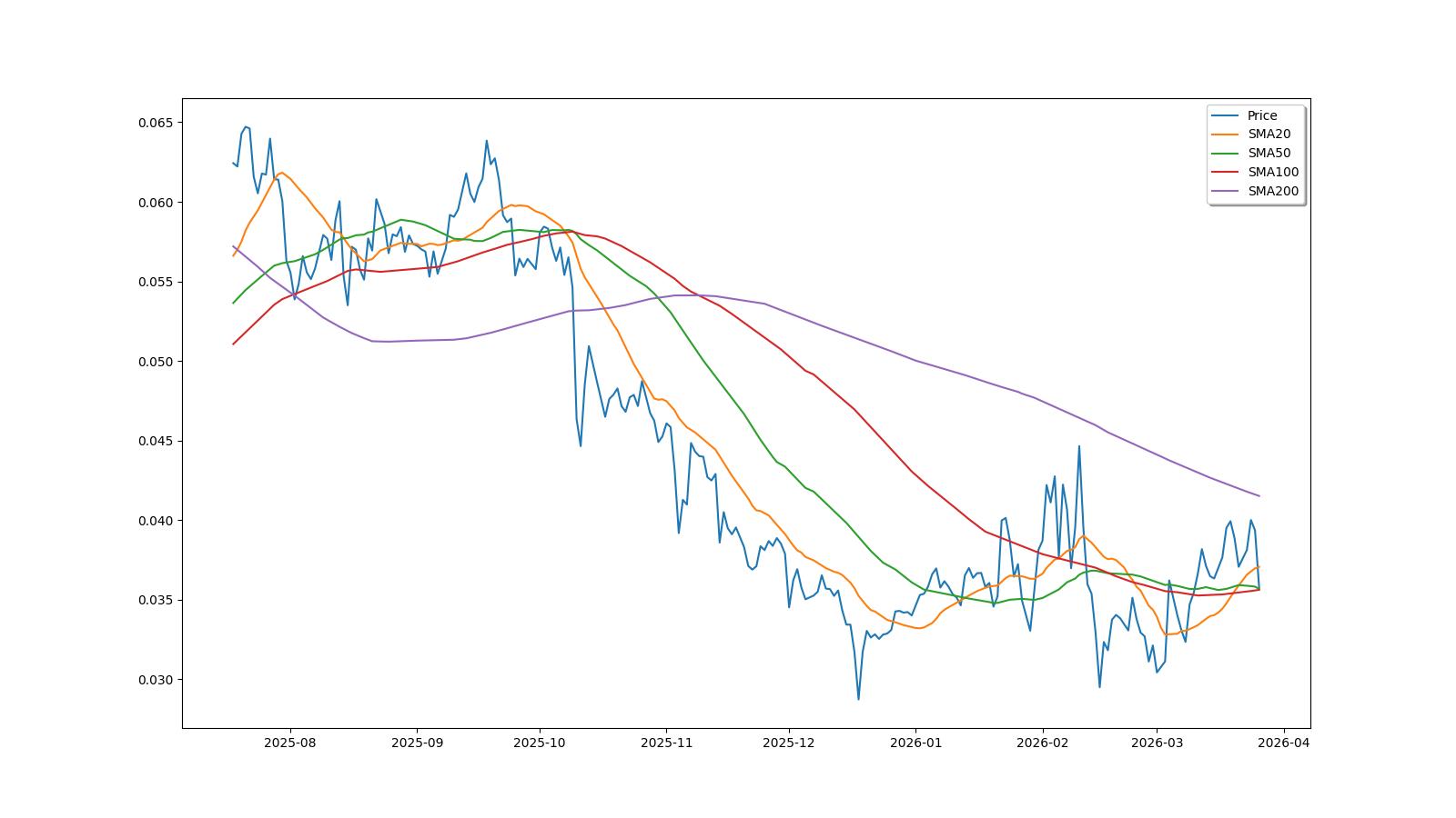 RSK Infrastructure Framework Simple Moving Averages