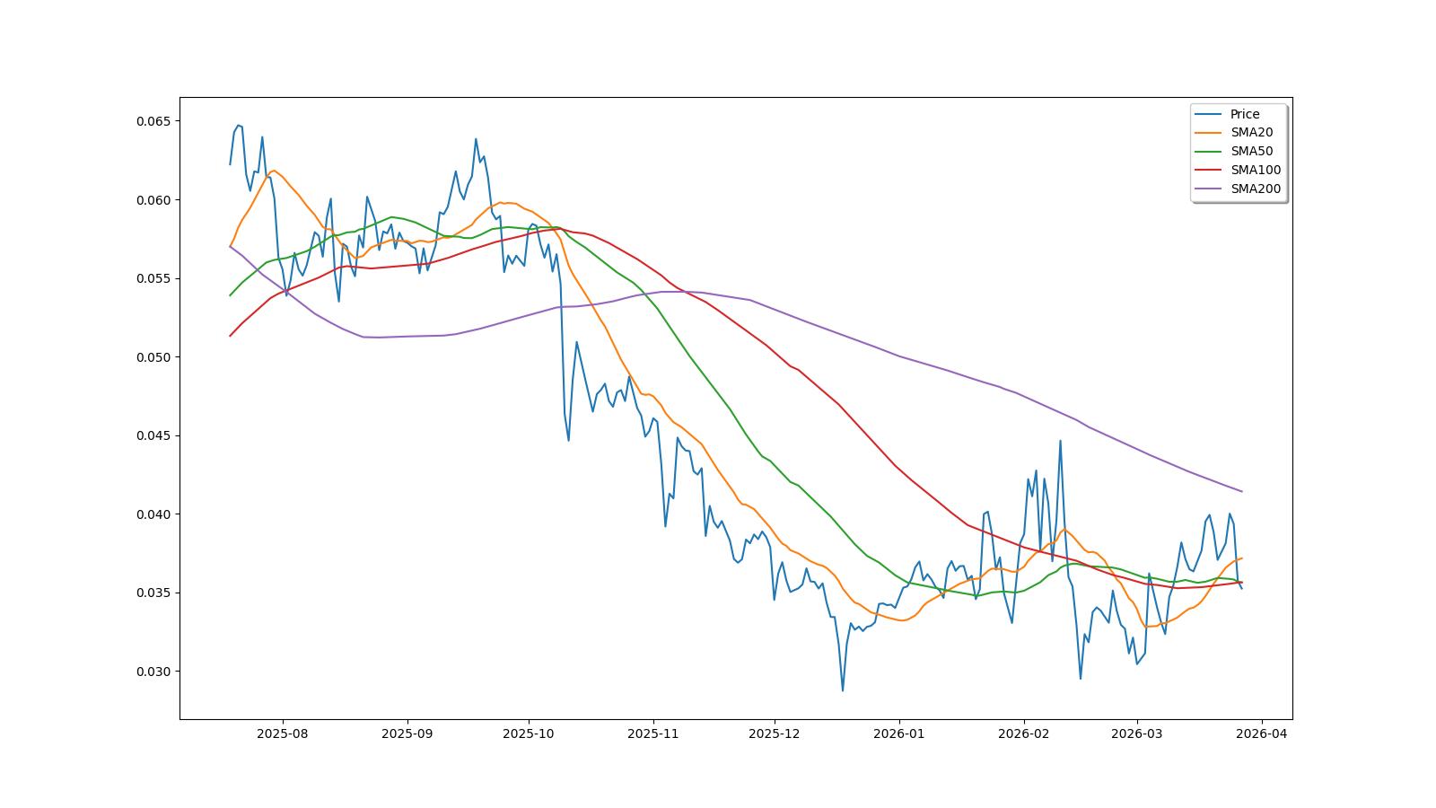 RSK Infrastructure Framework Simple Moving Averages