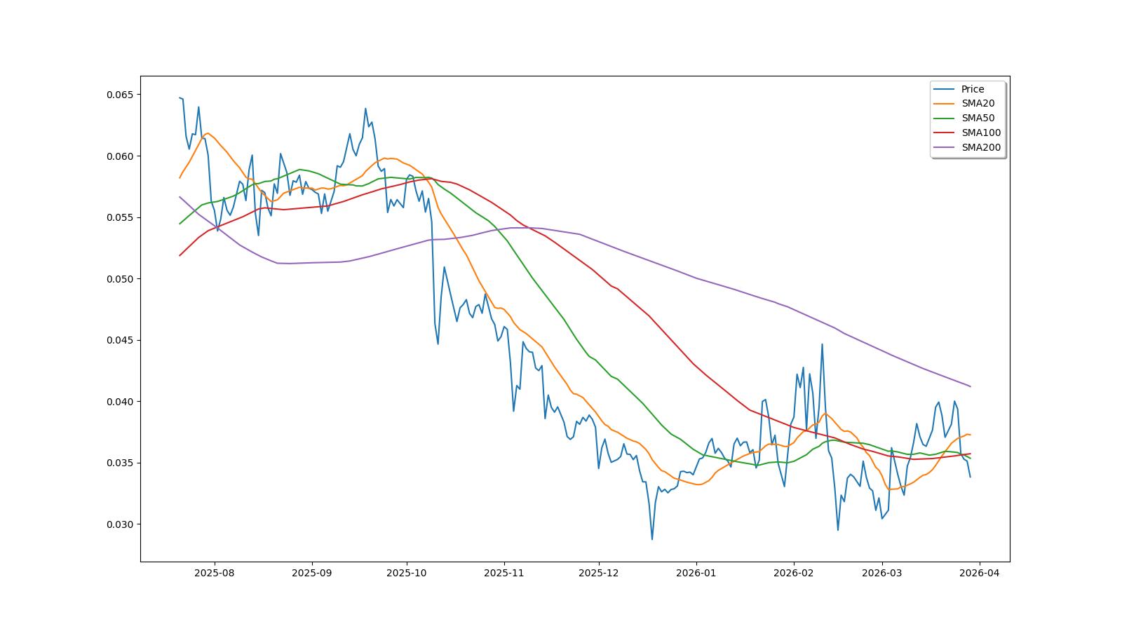 RSK Infrastructure Framework Simple Moving Averages