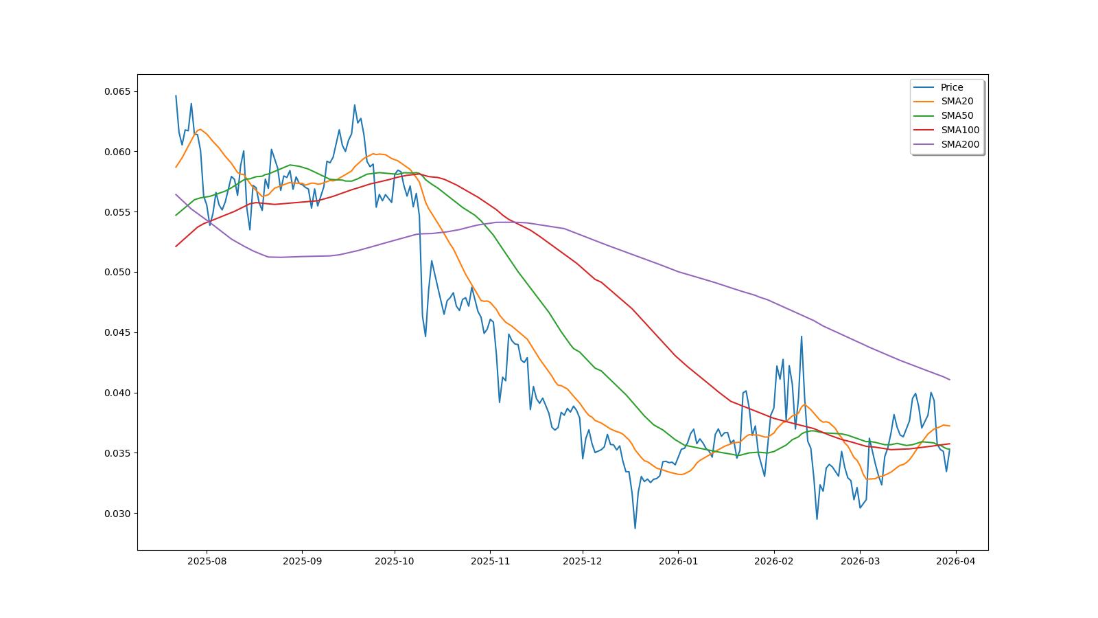 RSK Infrastructure Framework Simple Moving Averages