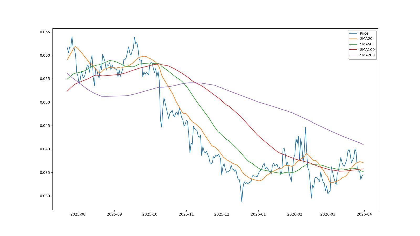 RSK Infrastructure Framework Simple Moving Averages
