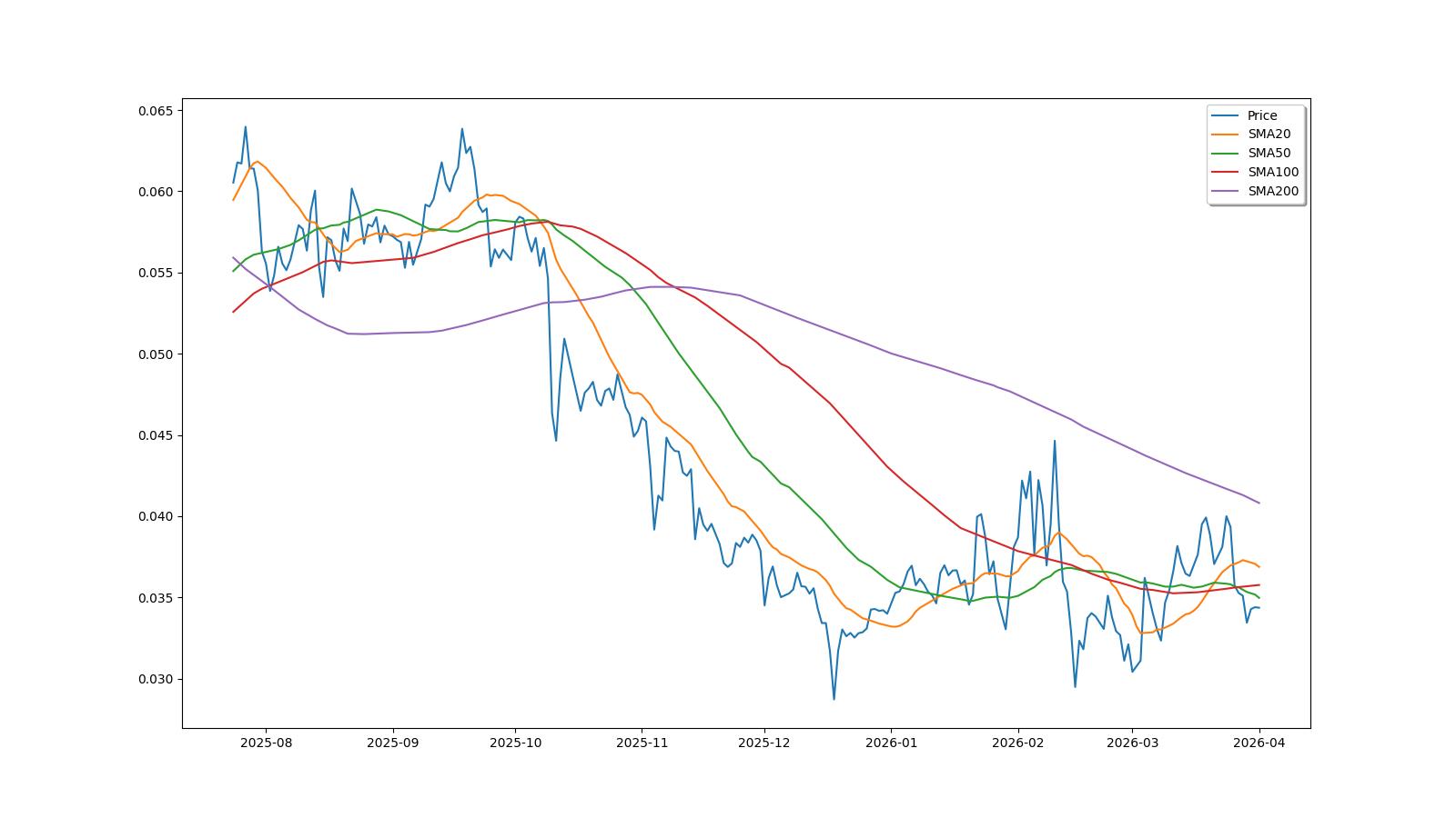 RSK Infrastructure Framework Simple Moving Averages