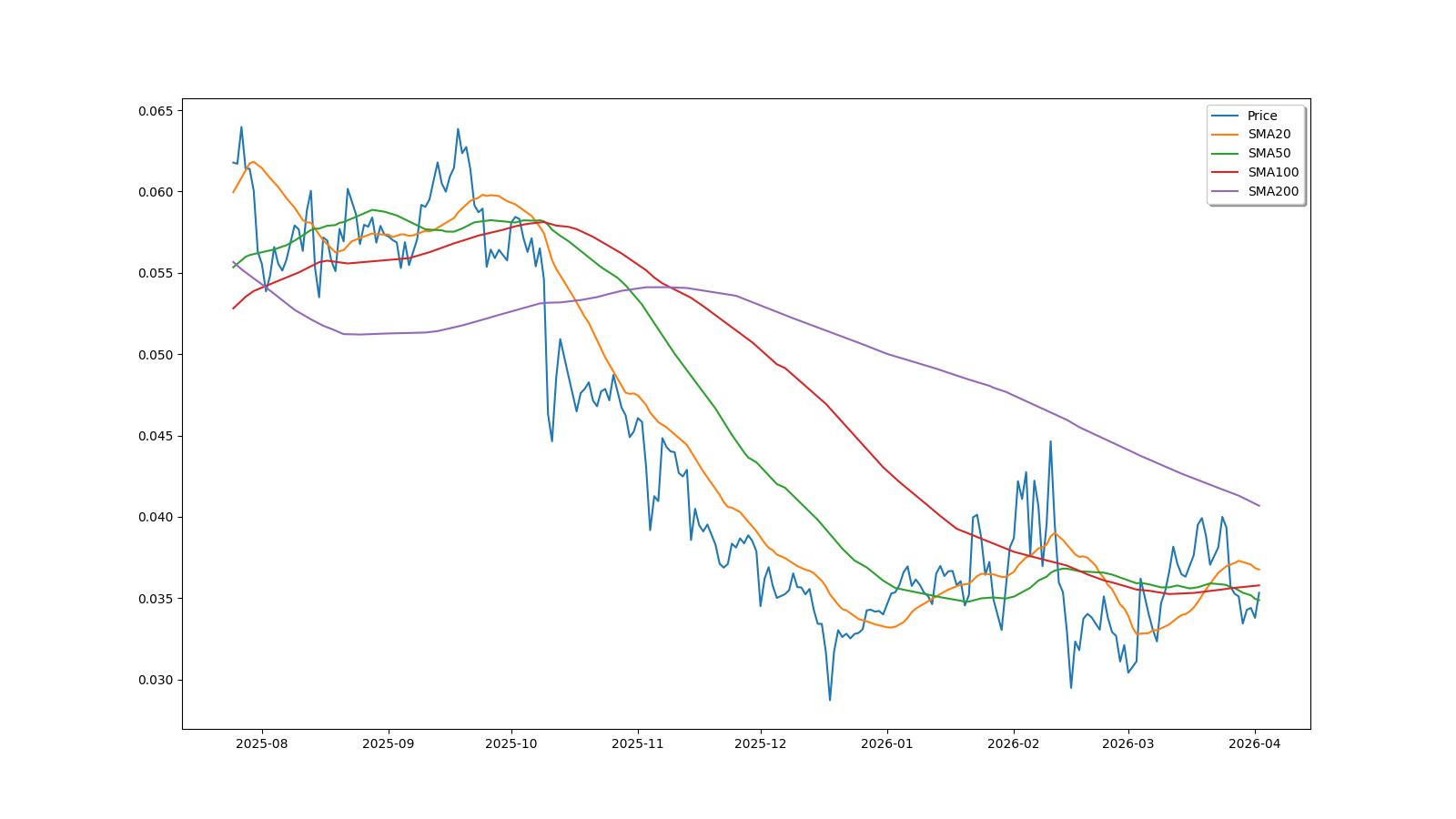 RSK Infrastructure Framework Simple Moving Averages