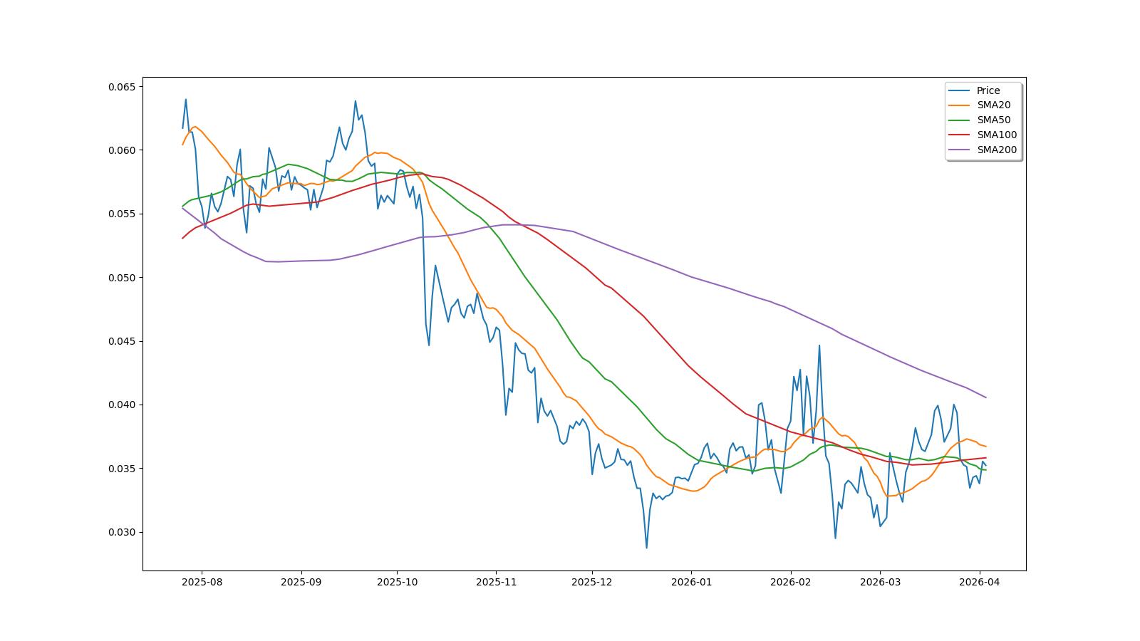RSK Infrastructure Framework Simple Moving Averages