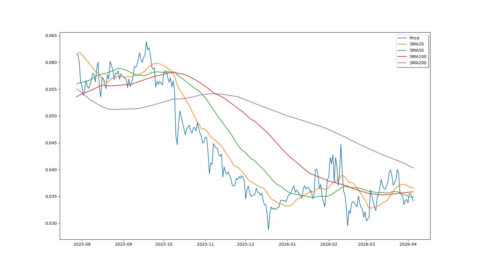 RSK Infrastructure Framework Simple Moving Averages