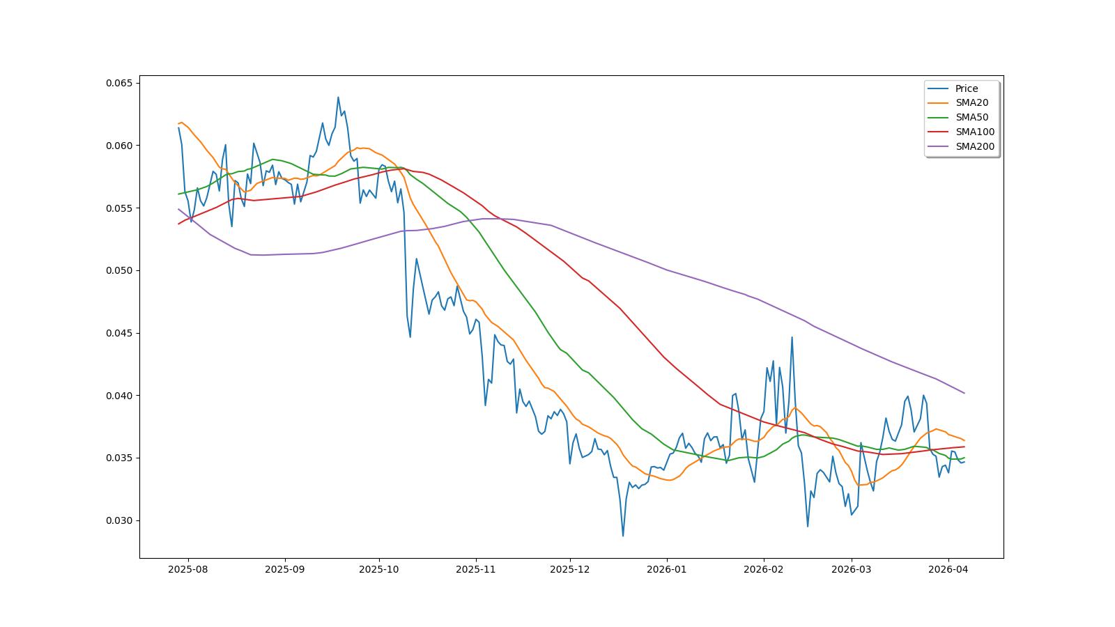 RSK Infrastructure Framework Simple Moving Averages
