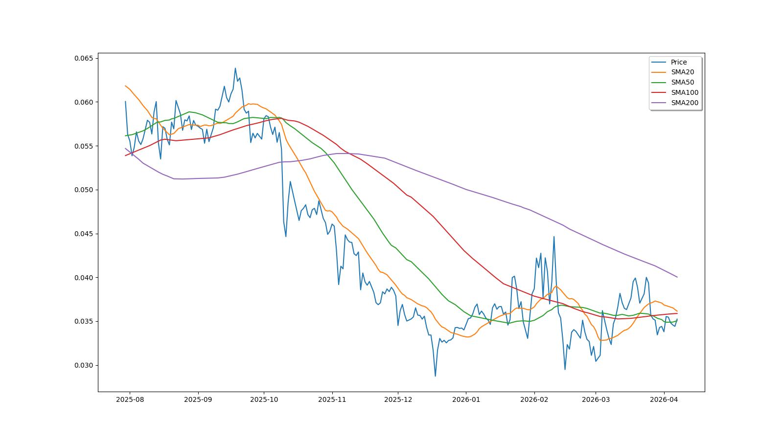 RSK Infrastructure Framework Simple Moving Averages