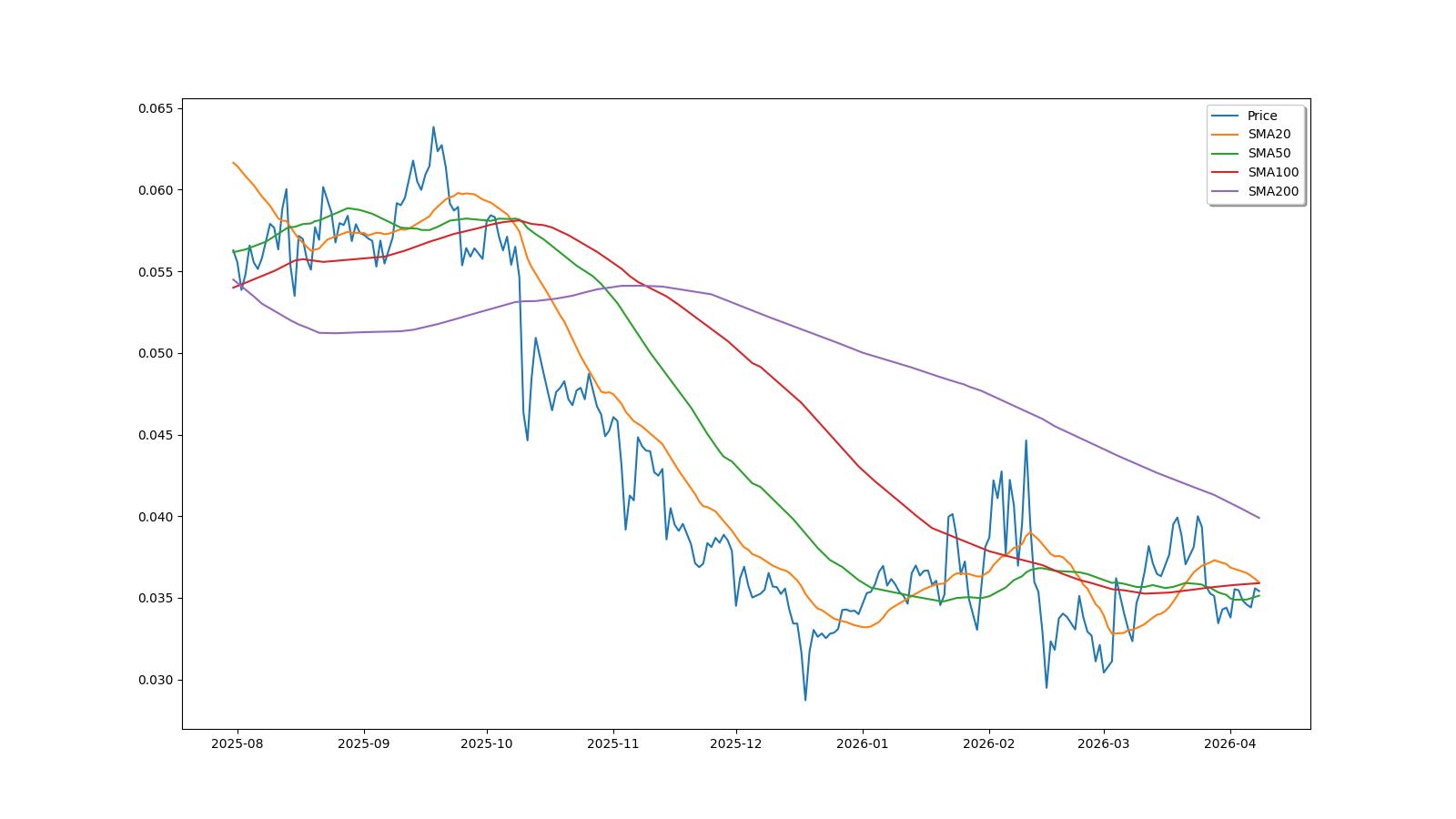 RSK Infrastructure Framework Simple Moving Averages