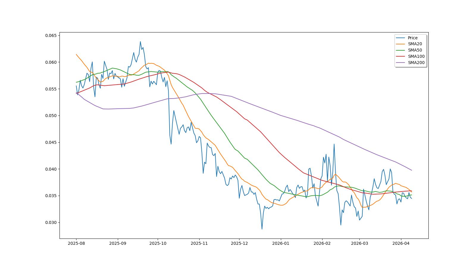 RSK Infrastructure Framework Simple Moving Averages