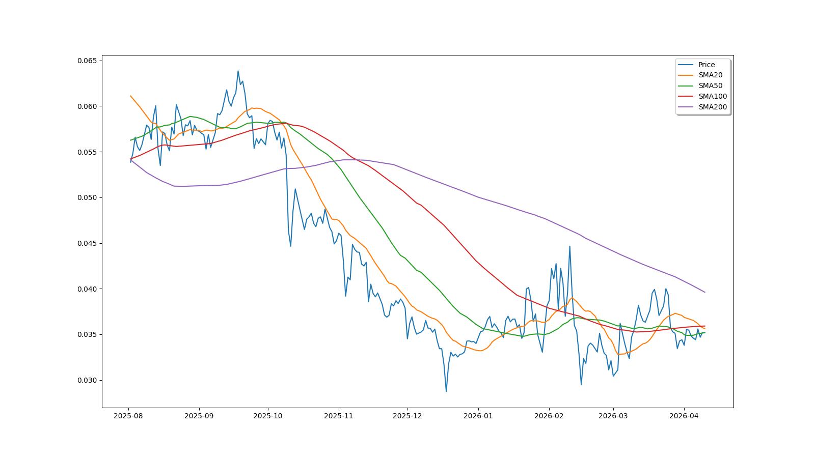 RSK Infrastructure Framework Simple Moving Averages