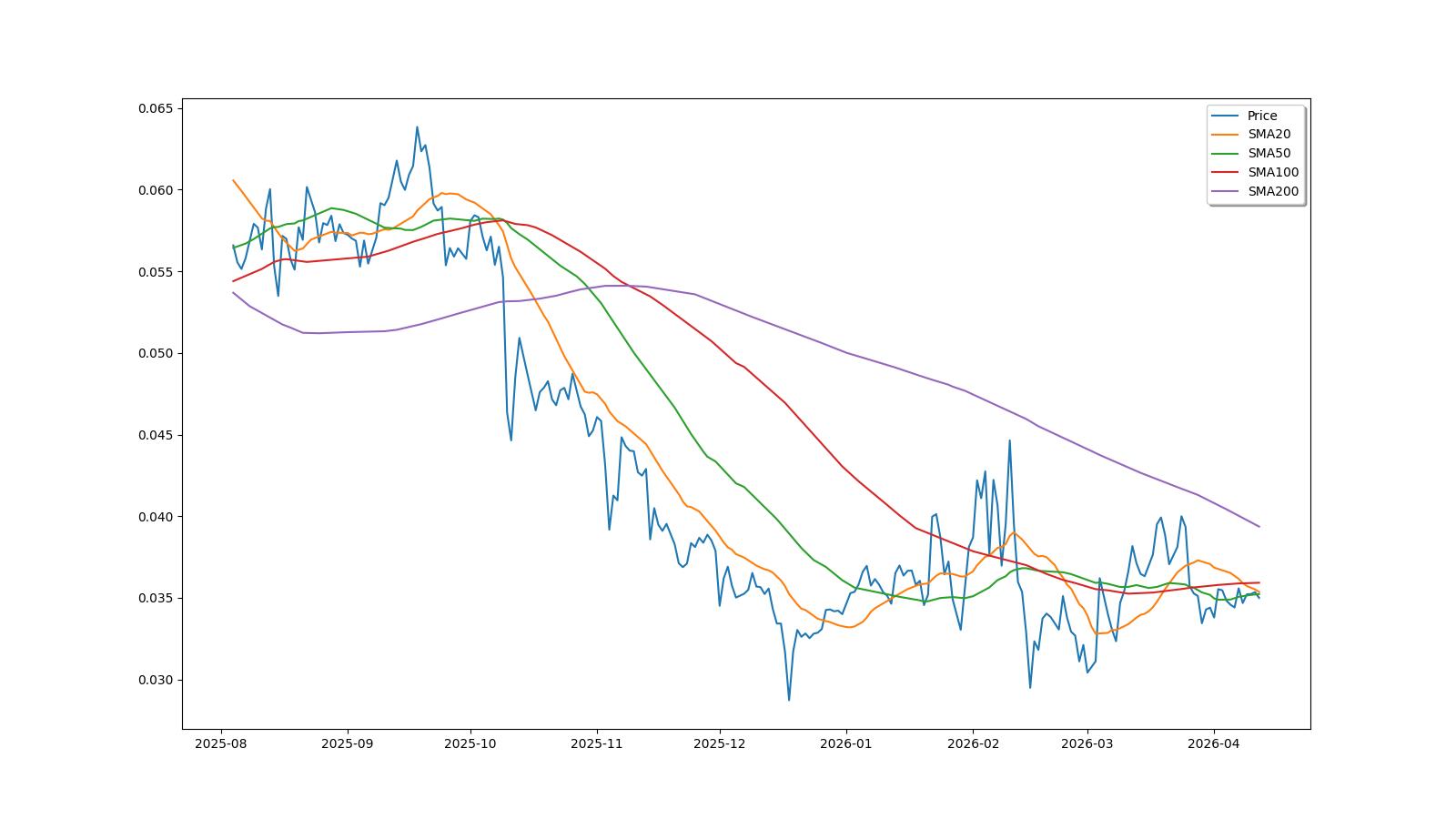 RSK Infrastructure Framework Simple Moving Averages
