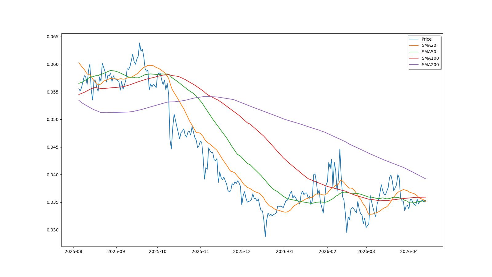 RSK Infrastructure Framework Simple Moving Averages