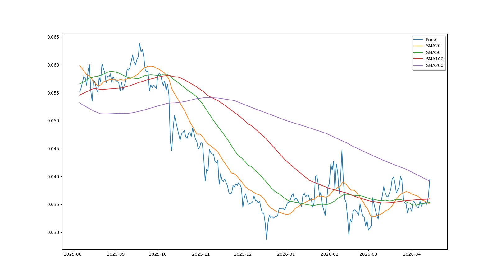 RSK Infrastructure Framework Simple Moving Averages