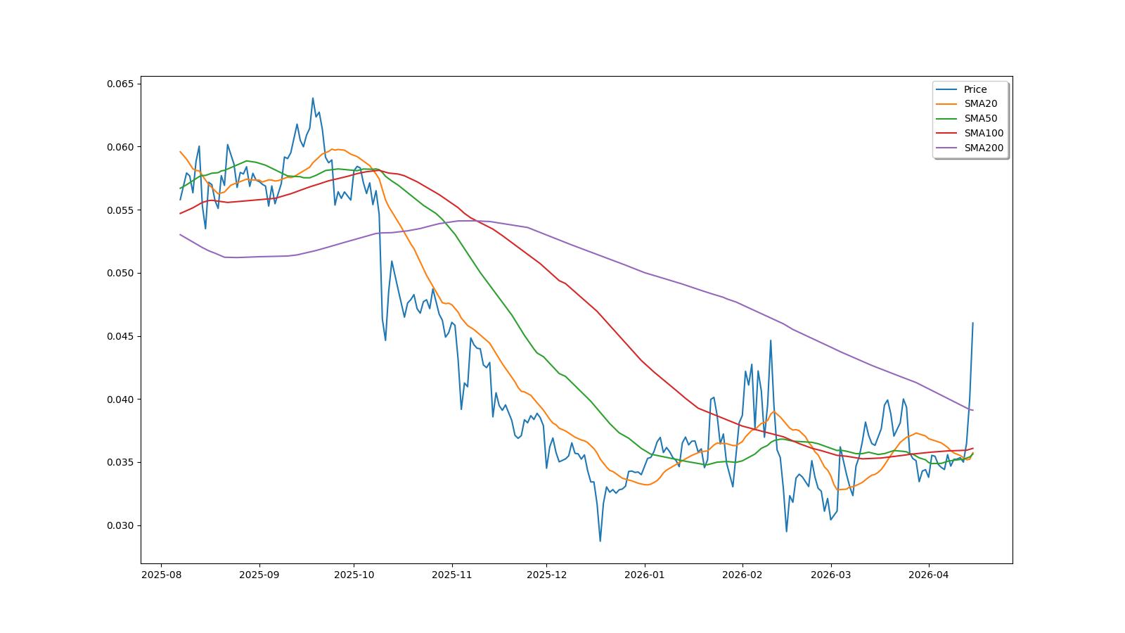 RSK Infrastructure Framework Simple Moving Averages