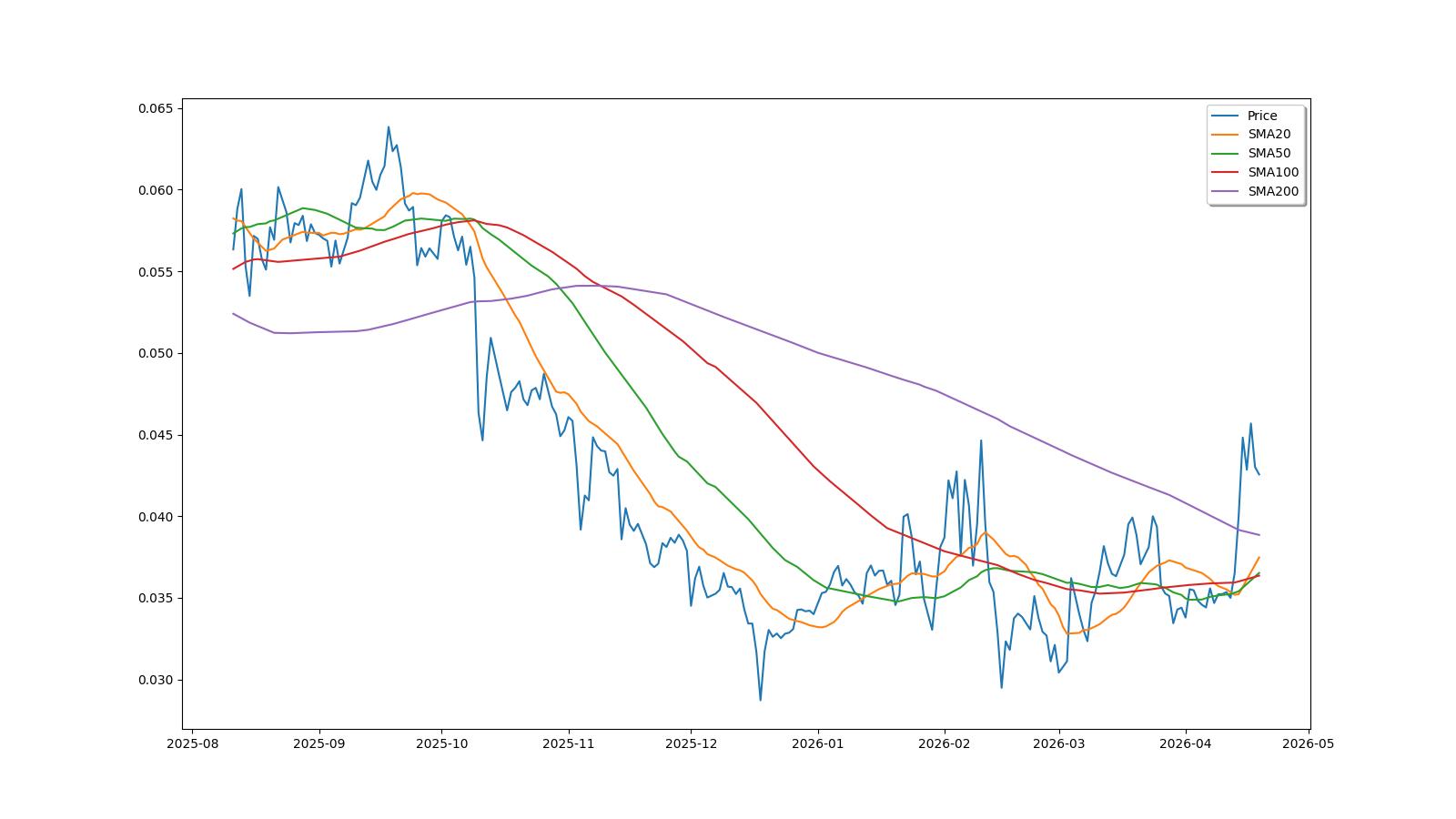 RSK Infrastructure Framework Simple Moving Averages