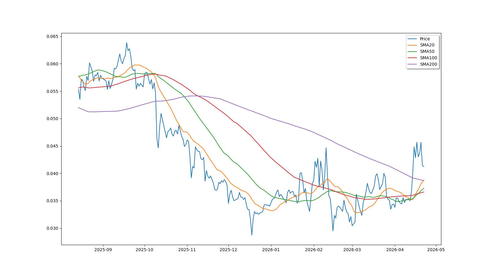 RSK Infrastructure Framework Simple Moving Averages
