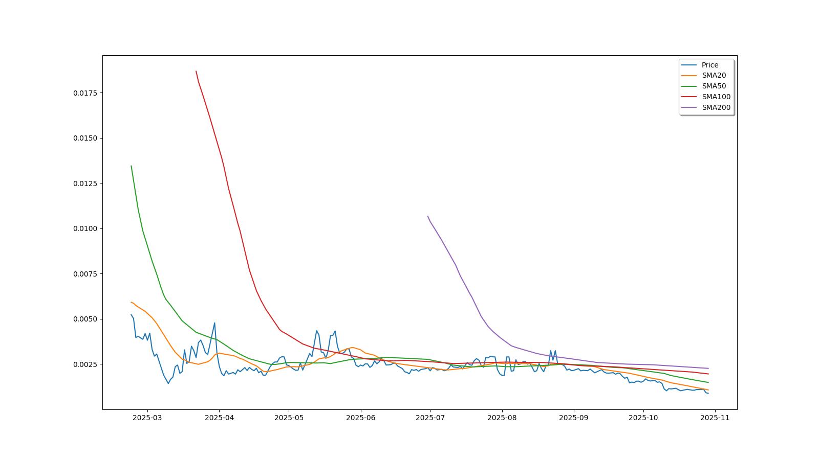 Rifampicin Simple Moving Averages