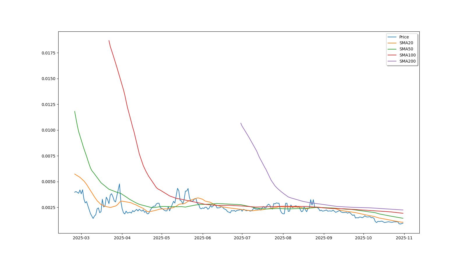 Rifampicin Simple Moving Averages