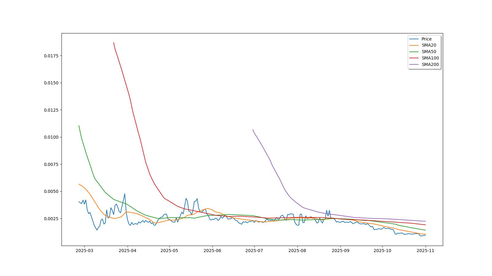 Rifampicin Simple Moving Averages