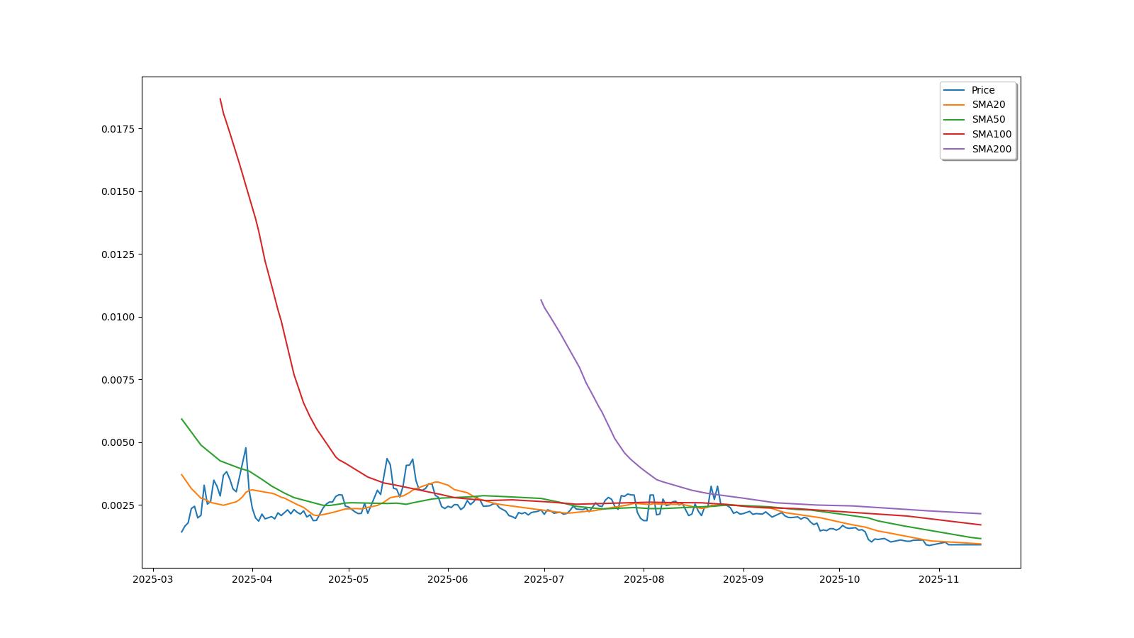 Rifampicin Simple Moving Averages