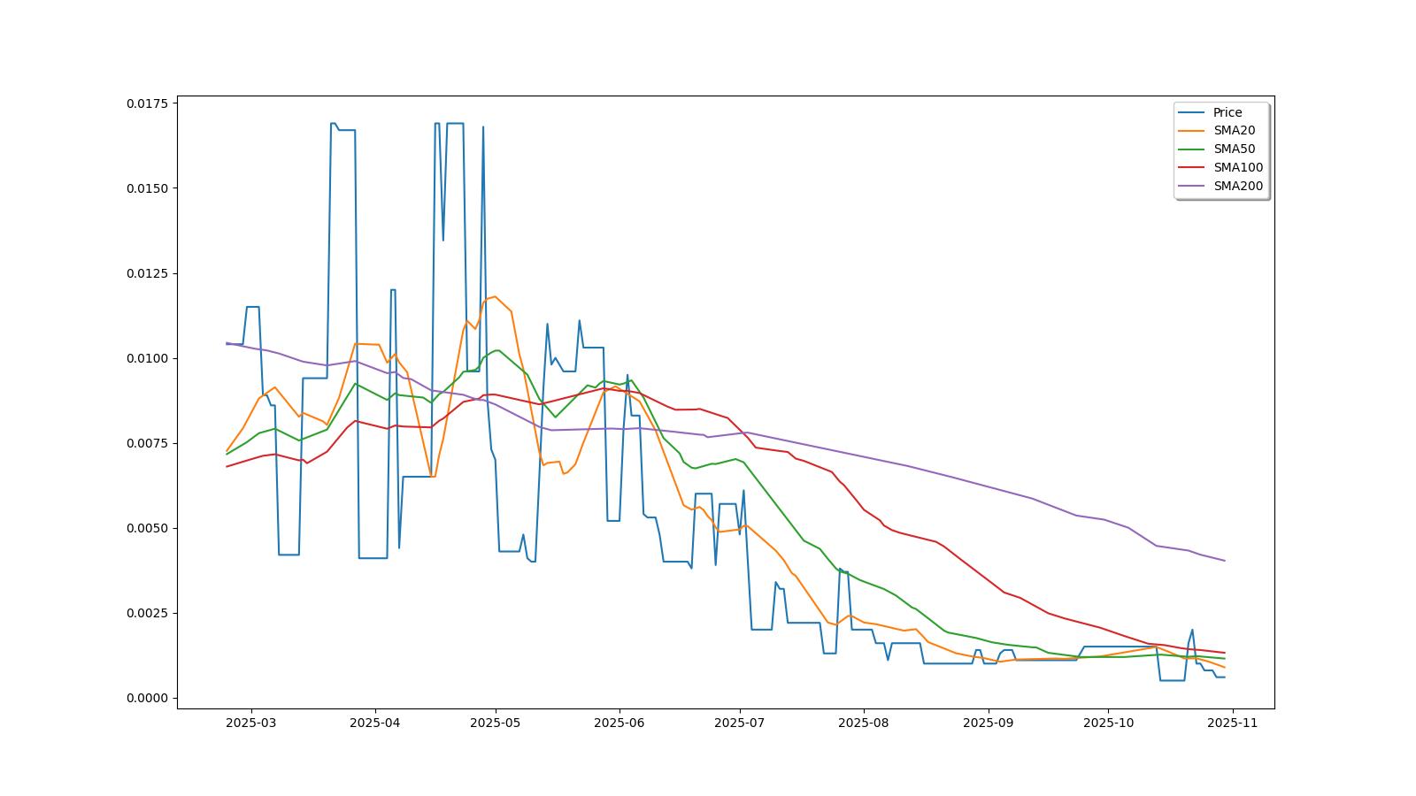 RIMAUNANGIS Simple Moving Averages