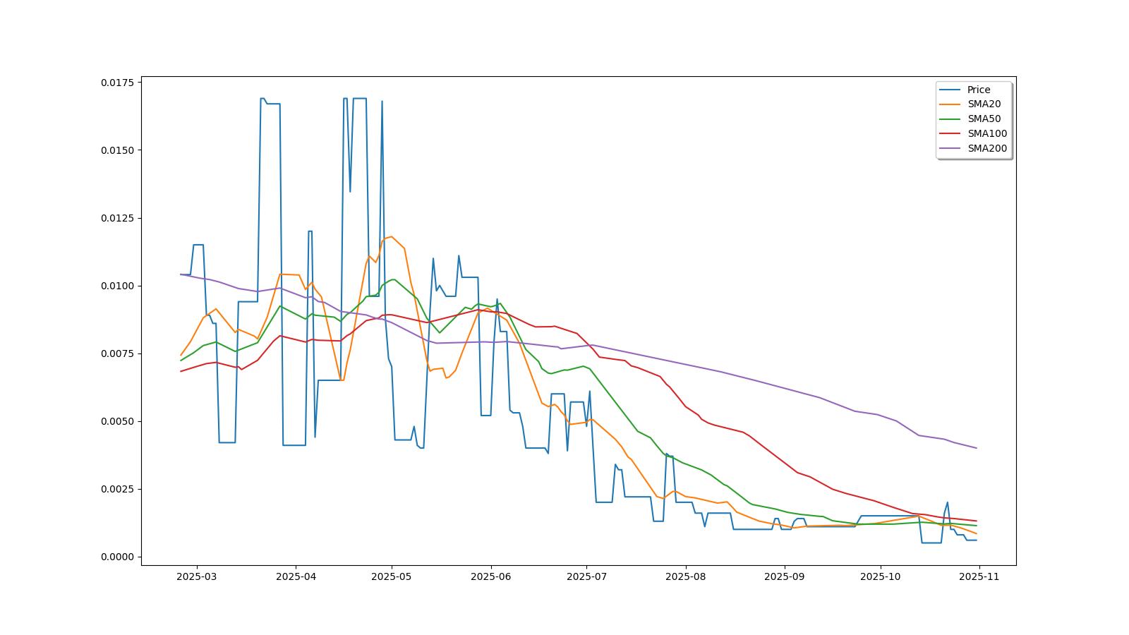 RIMAUNANGIS Simple Moving Averages