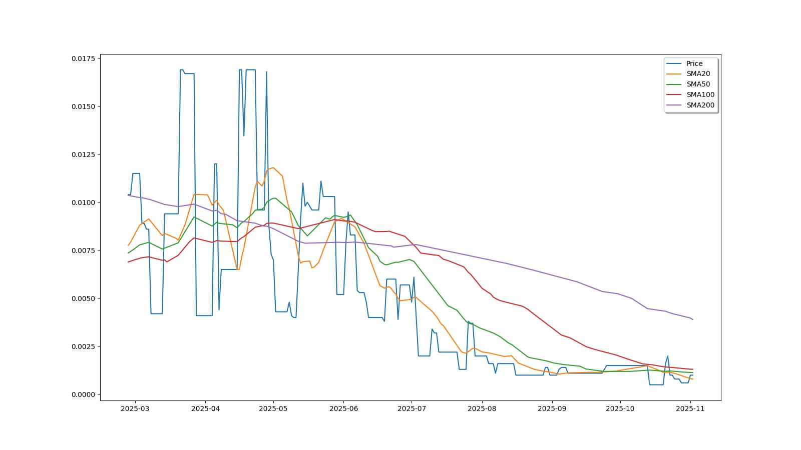 RIMAUNANGIS Simple Moving Averages