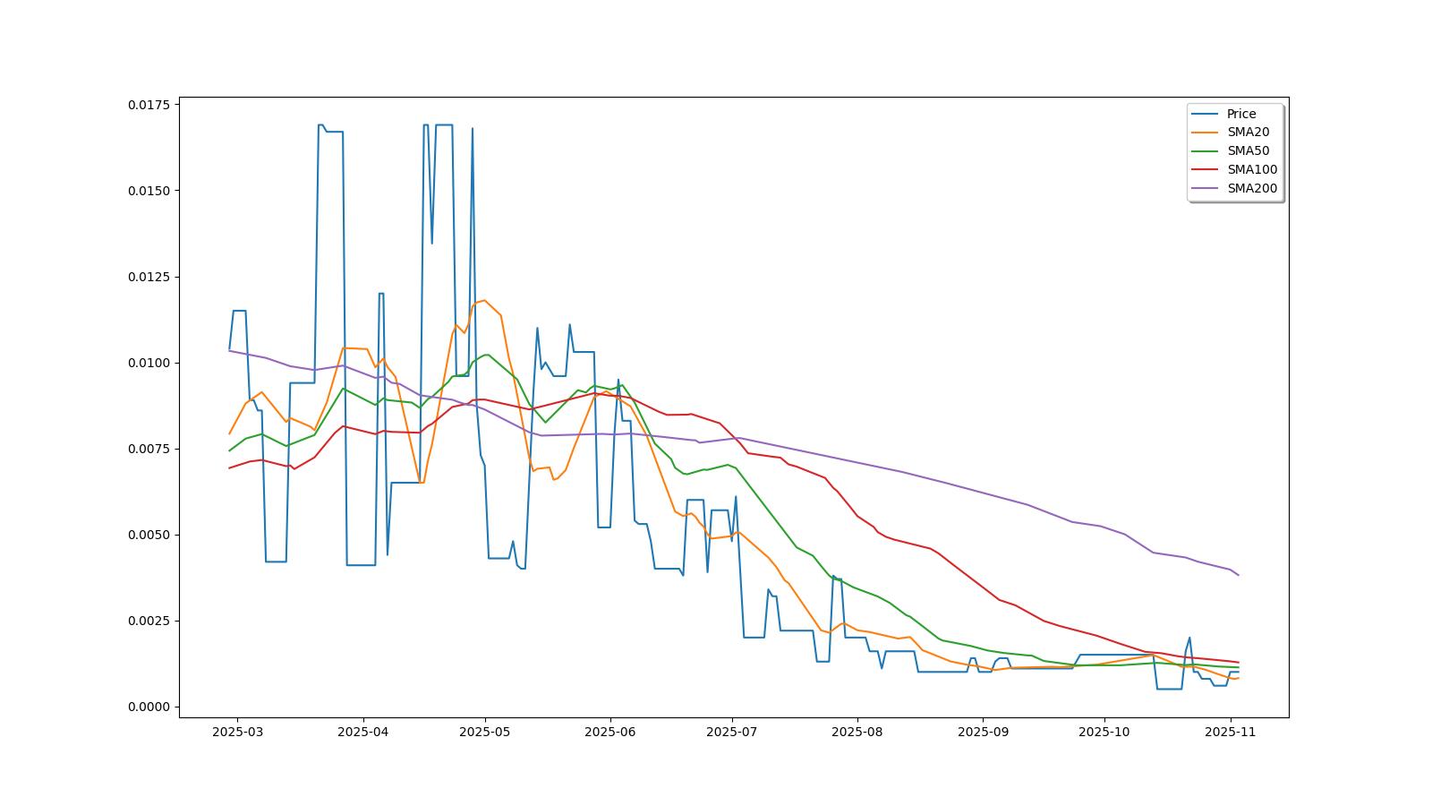 RIMAUNANGIS Simple Moving Averages