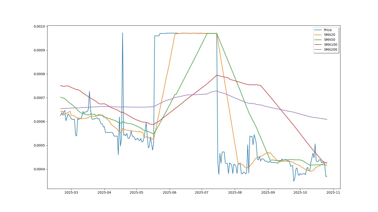 Rimbit Simple Moving Averages
