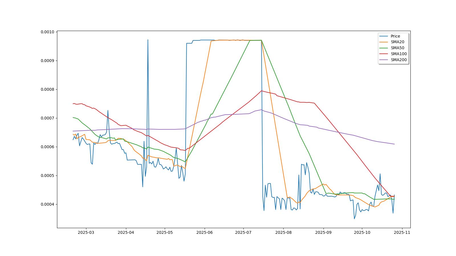 Rimbit Simple Moving Averages