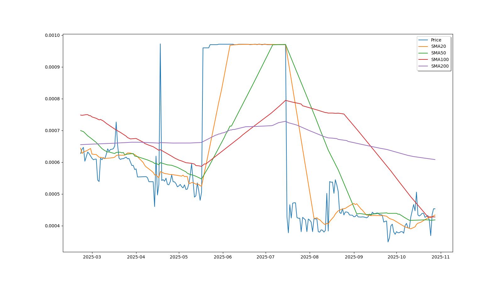 Rimbit Simple Moving Averages