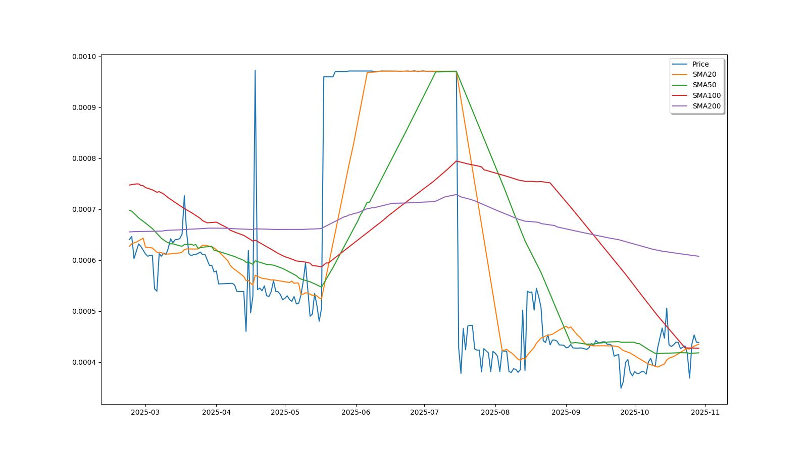 Rimbit Simple Moving Averages