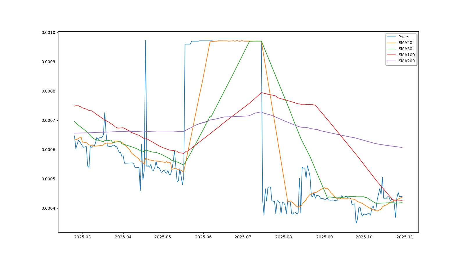 Rimbit Simple Moving Averages