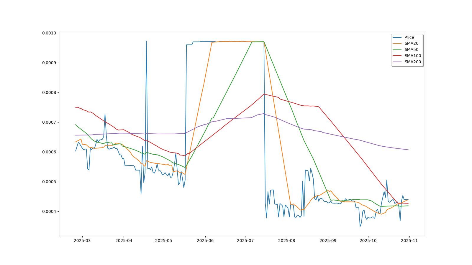 Rimbit Simple Moving Averages
