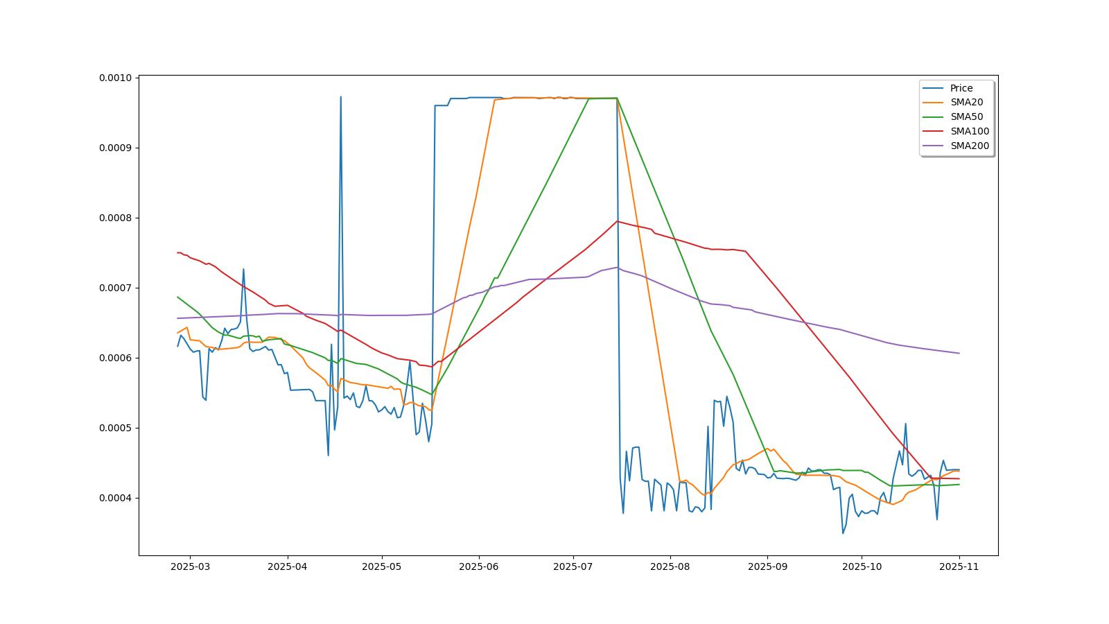 Rimbit Simple Moving Averages