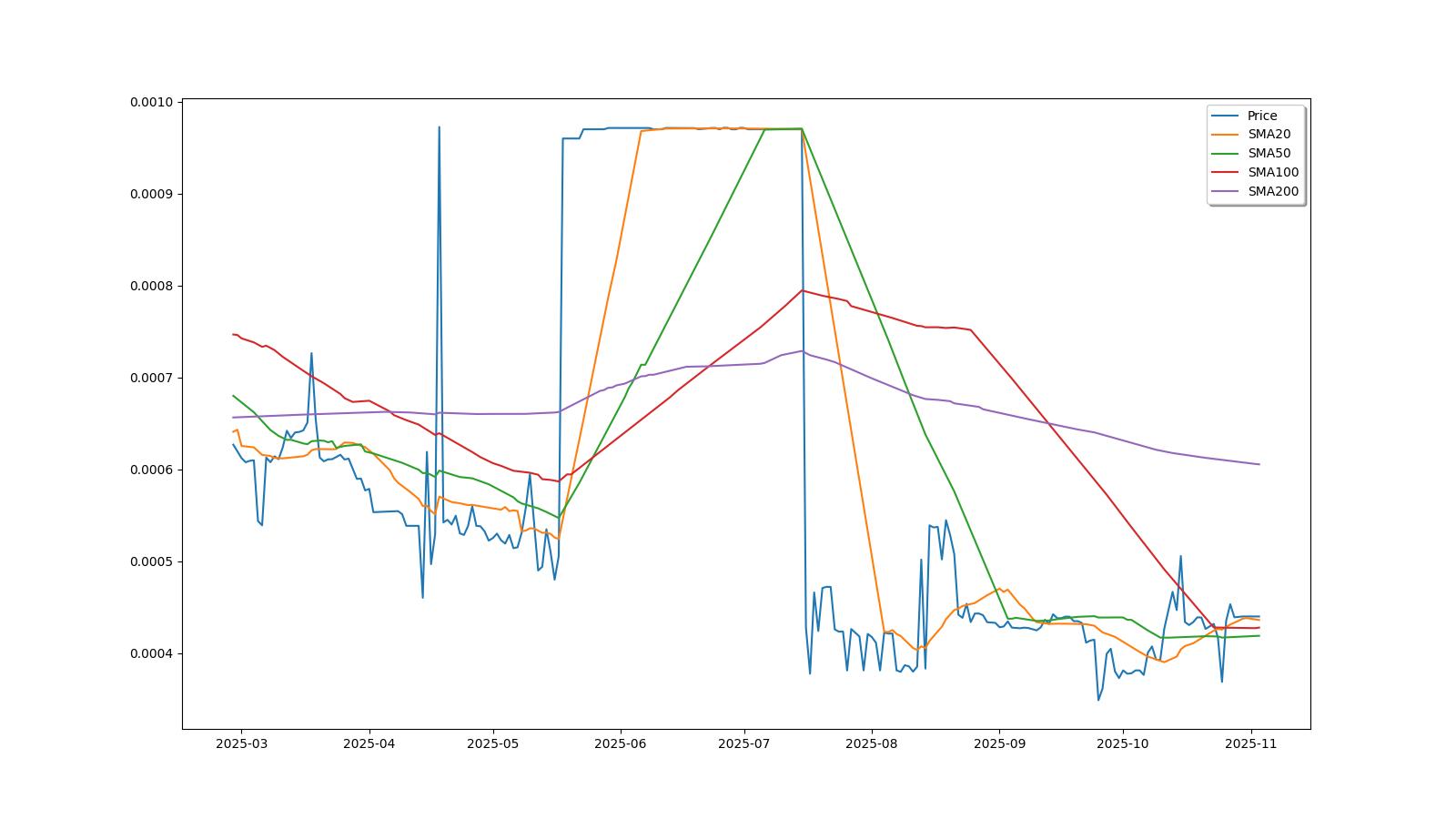 Rimbit Simple Moving Averages