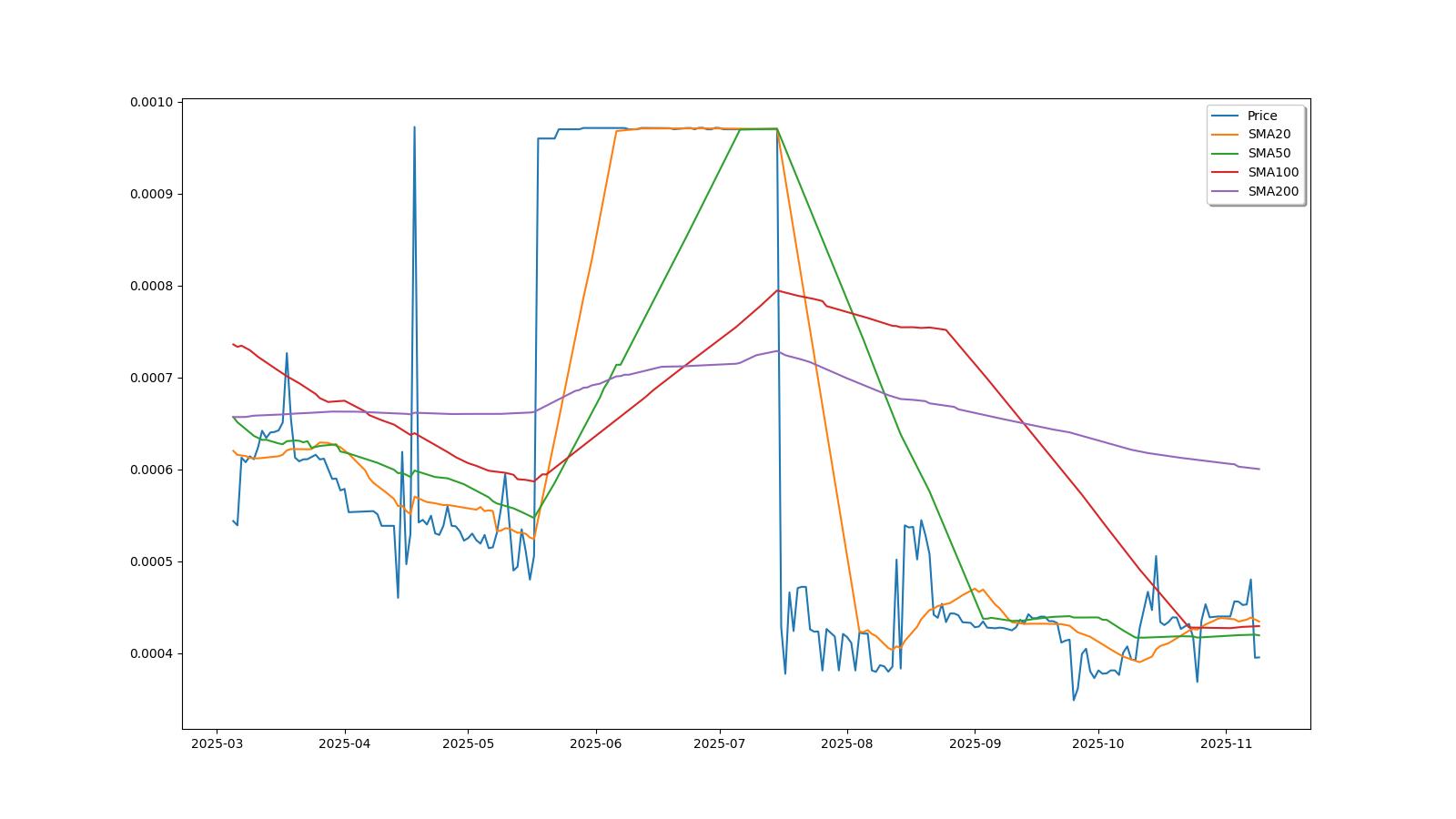 Rimbit Simple Moving Averages