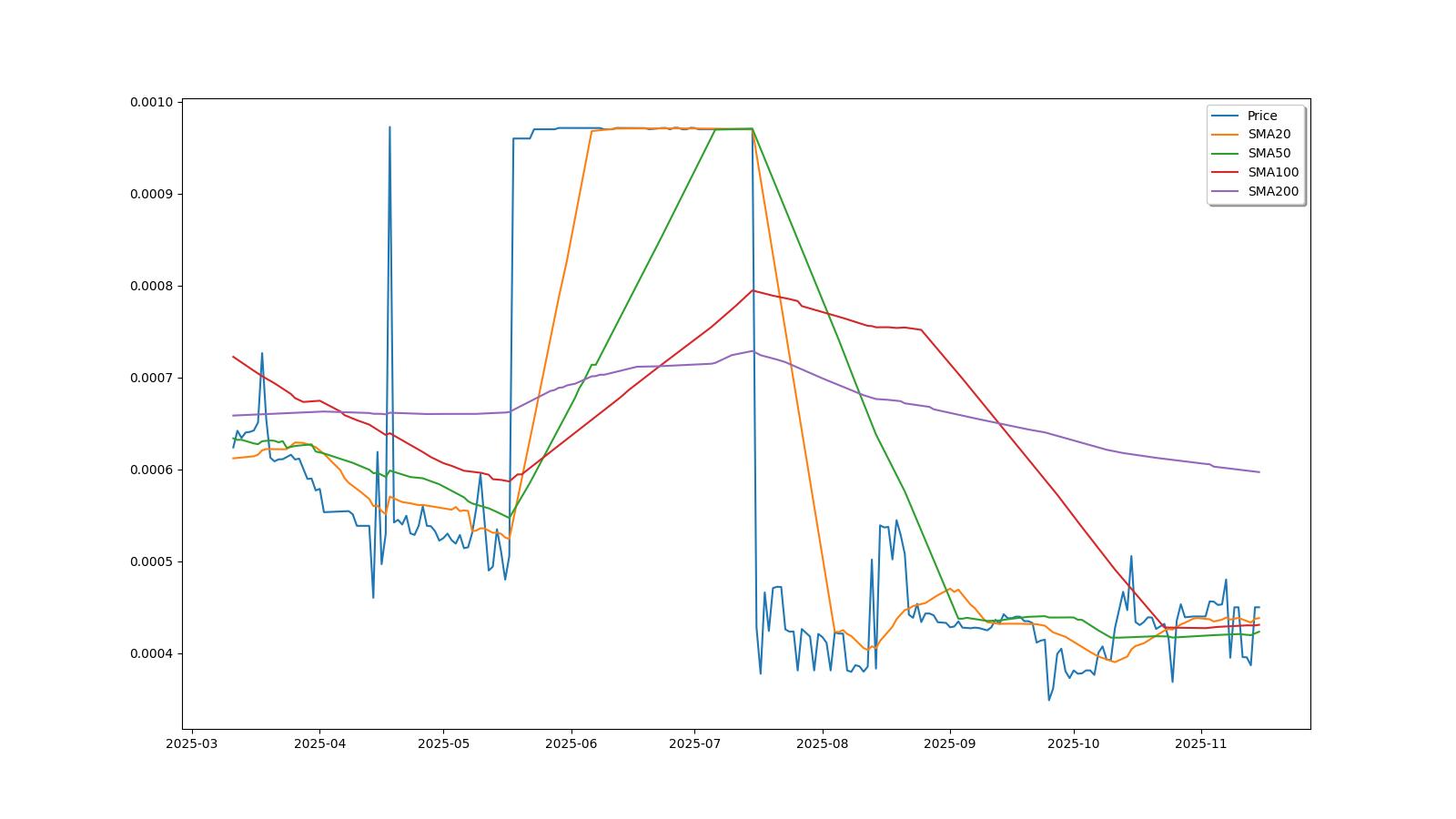 Rimbit Simple Moving Averages