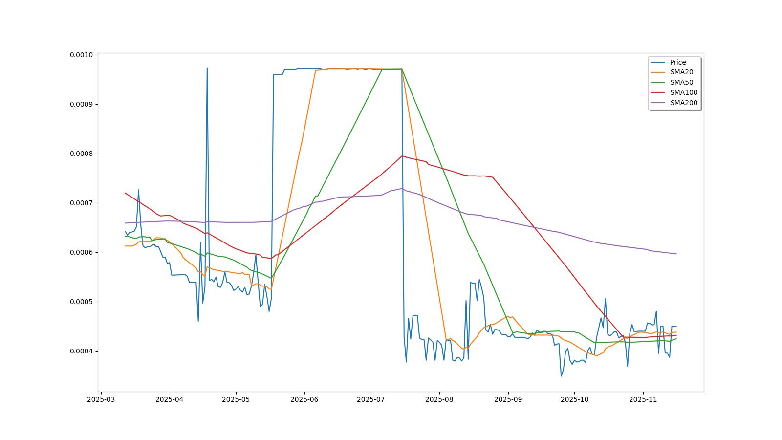 Rimbit Simple Moving Averages