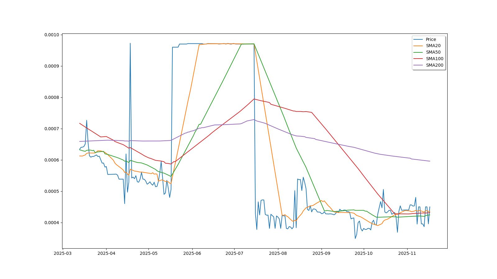 Rimbit Simple Moving Averages