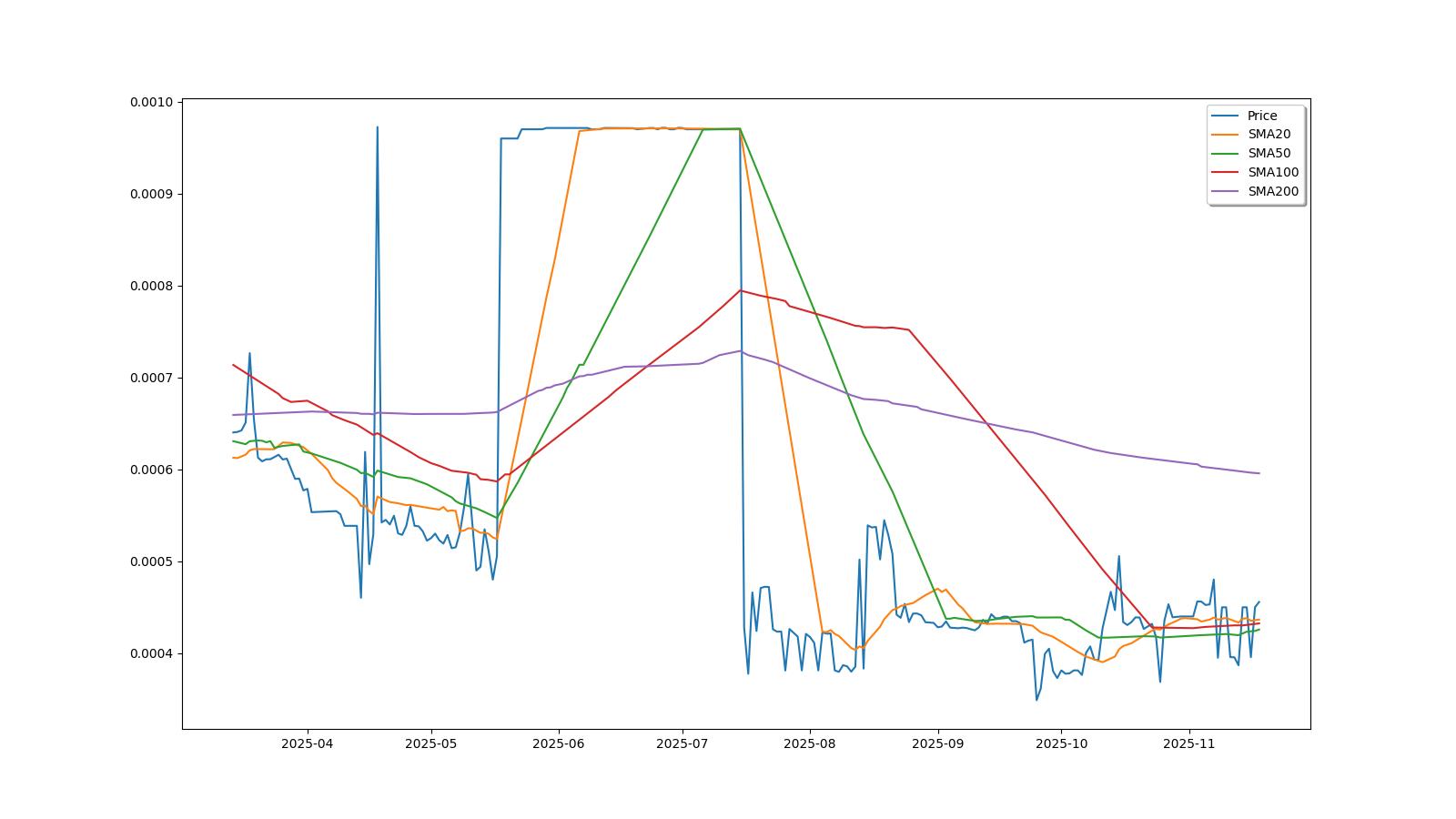Rimbit Simple Moving Averages
