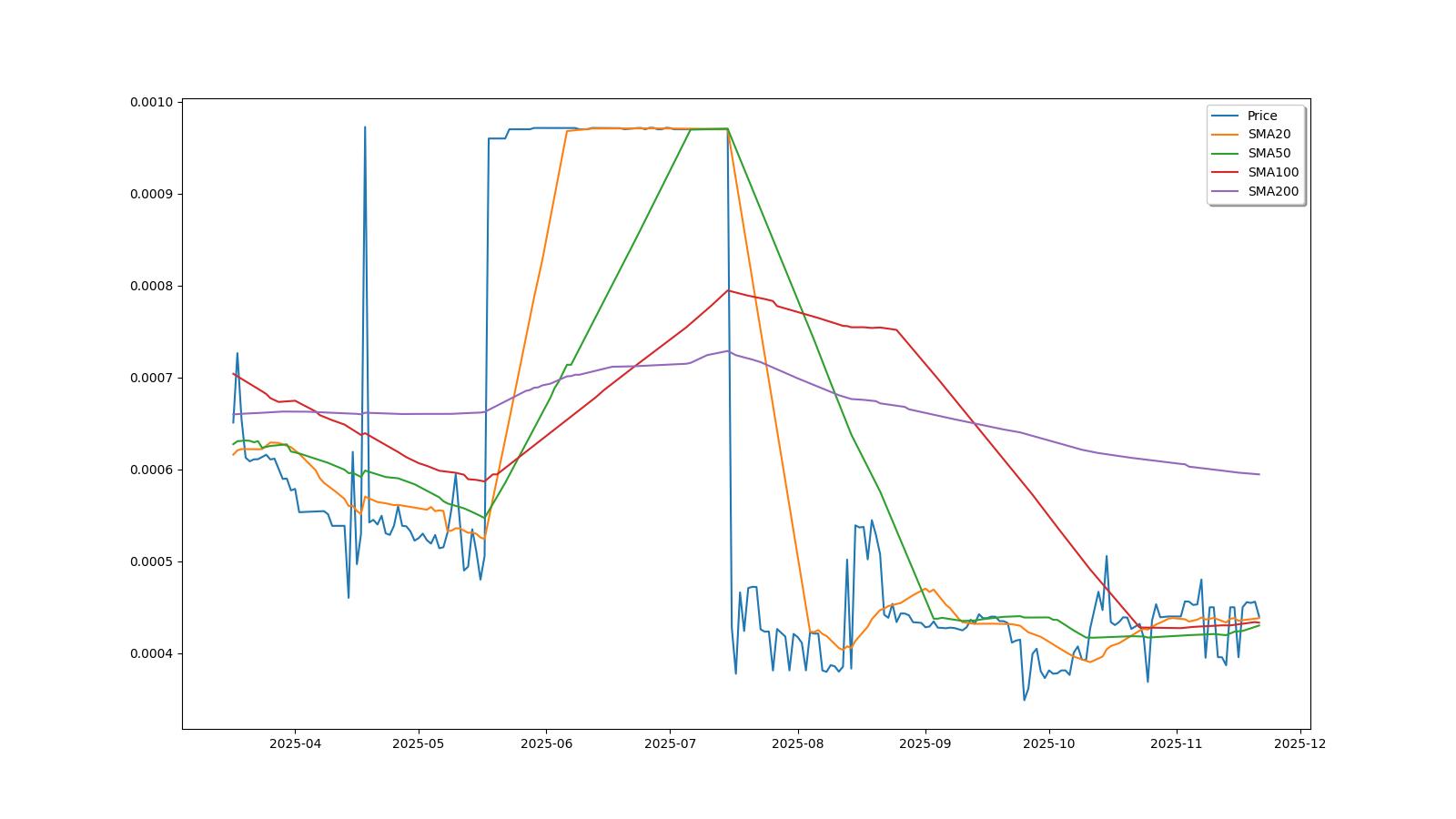 Rimbit Simple Moving Averages